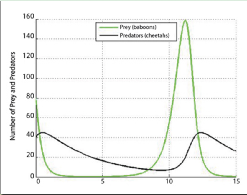 Reading a population growth graph assessment | Biology homework help